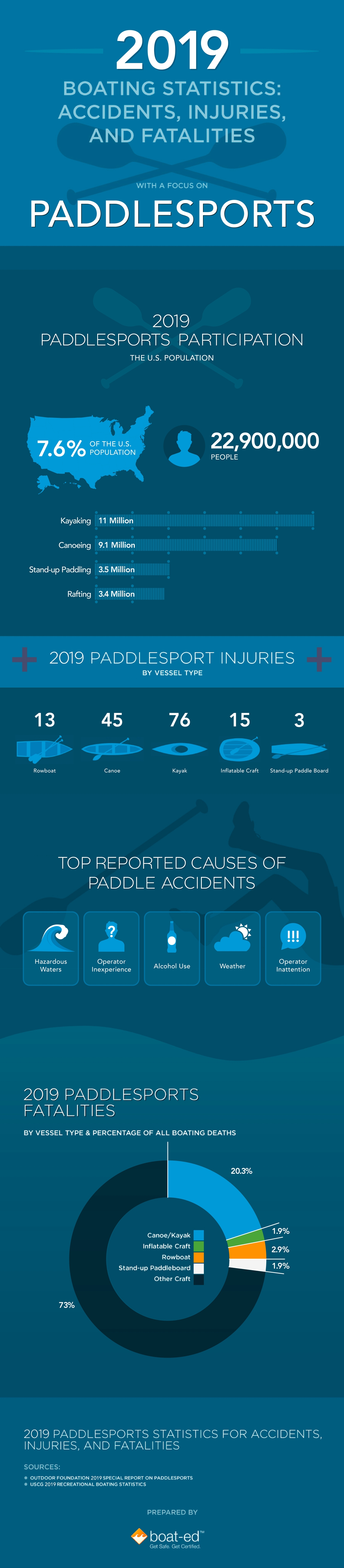 Staying Safe on the Water 2019 Paddlesports Infographic | Boat Ed®